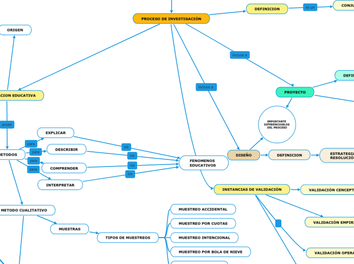 INVESTIGACIÓN Y PRACTICA DOCENTE - Mind Map